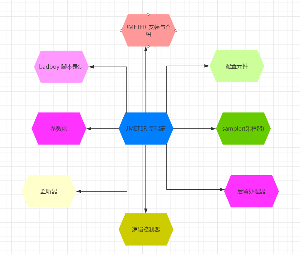 视频教程 Jmeter 性能测试入门到项目实战视频课程 软件测试 Csdn博客