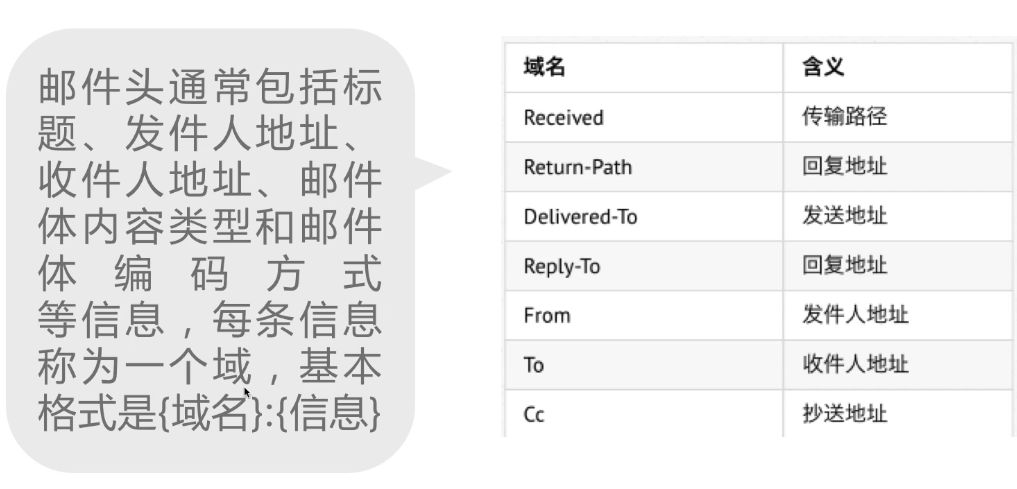 学习笔记（2 实用主义学python（小白也容易上手的python实用案例） 实操：自动接收回复邮件 （一） Csdn博客